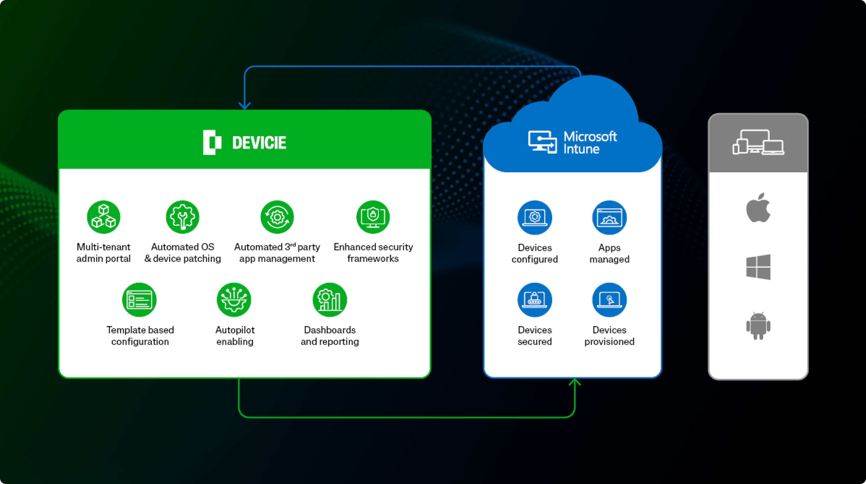 Unlocking the Full Power of Intune with Devicie’s Automation Platform